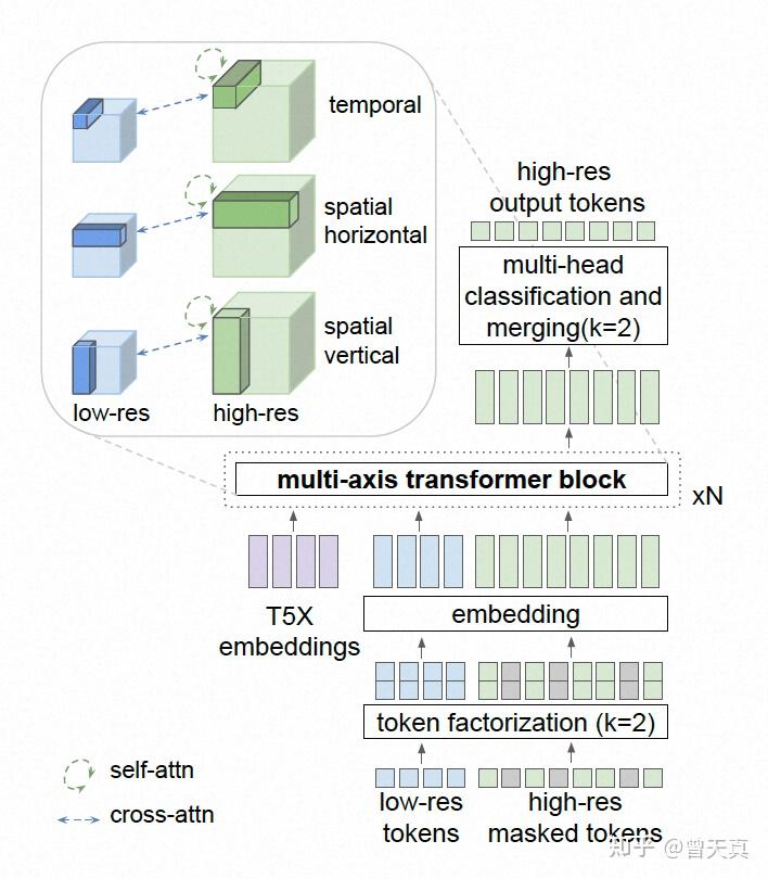 【LLM+AIGC 第一期】VideoPoet: google大语言模型AIGC应用，可编辑/长视频/风格化应用尽有？ - 知乎
