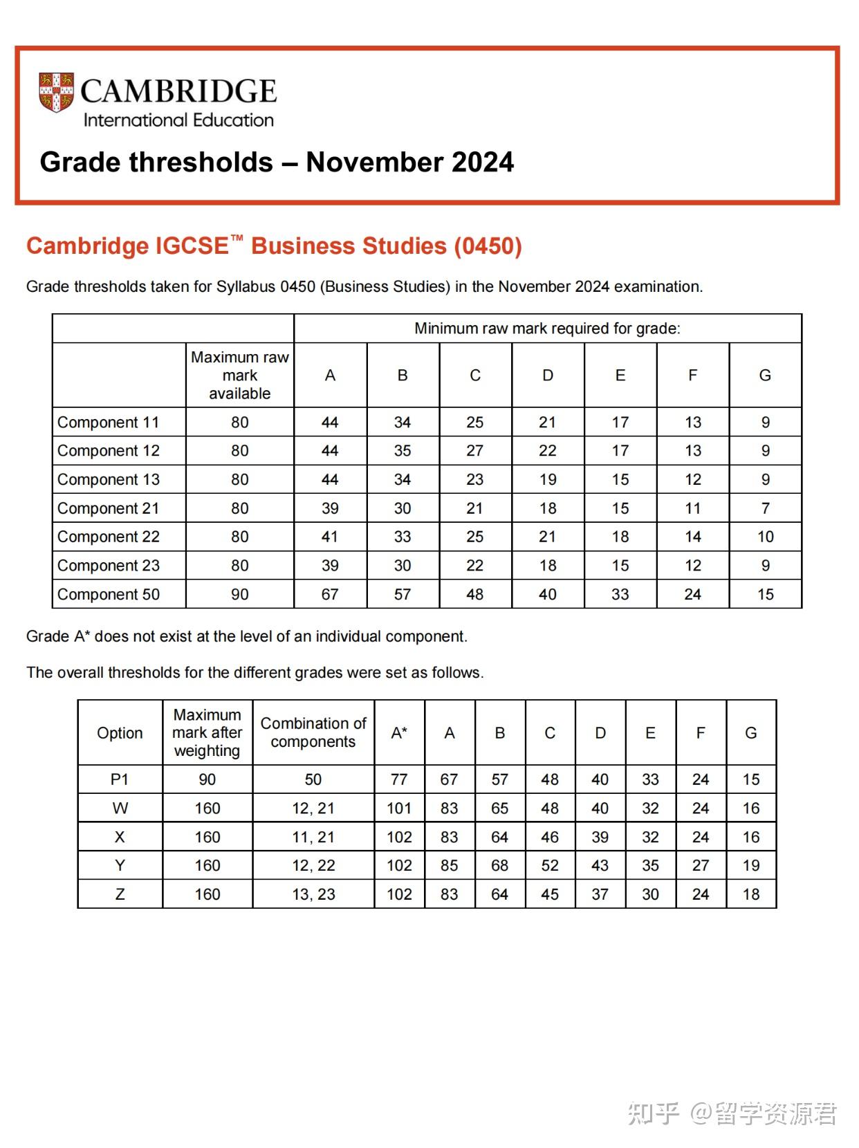 CIE IGCSE 2024秋季考出分了, 你查成绩了吗？（附各学科分数线） - 知乎