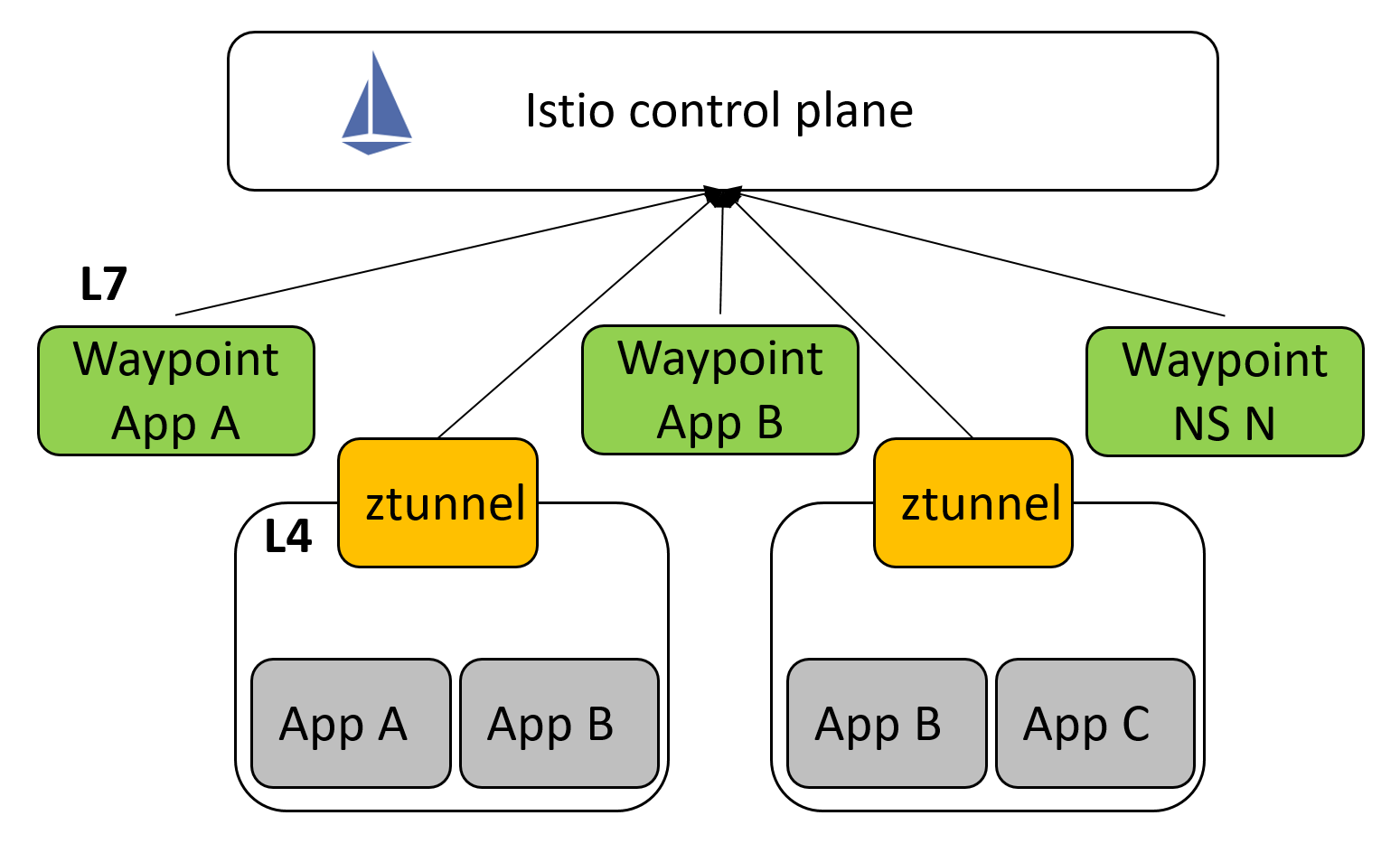 Istio数据面新模式：Ambient Mesh技术解析 - 知乎