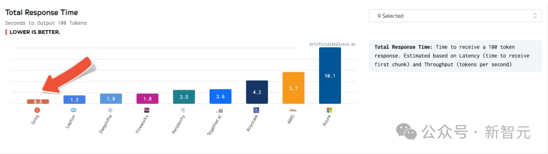 比GPT-4快18倍，世界最快大模型Groq登场！每秒500 token破纪录，自研LPU是英伟达GPU 10倍 - 知乎