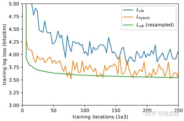IDDPM（Improved Denoising Diffusion Probabilistic Models） - 知乎