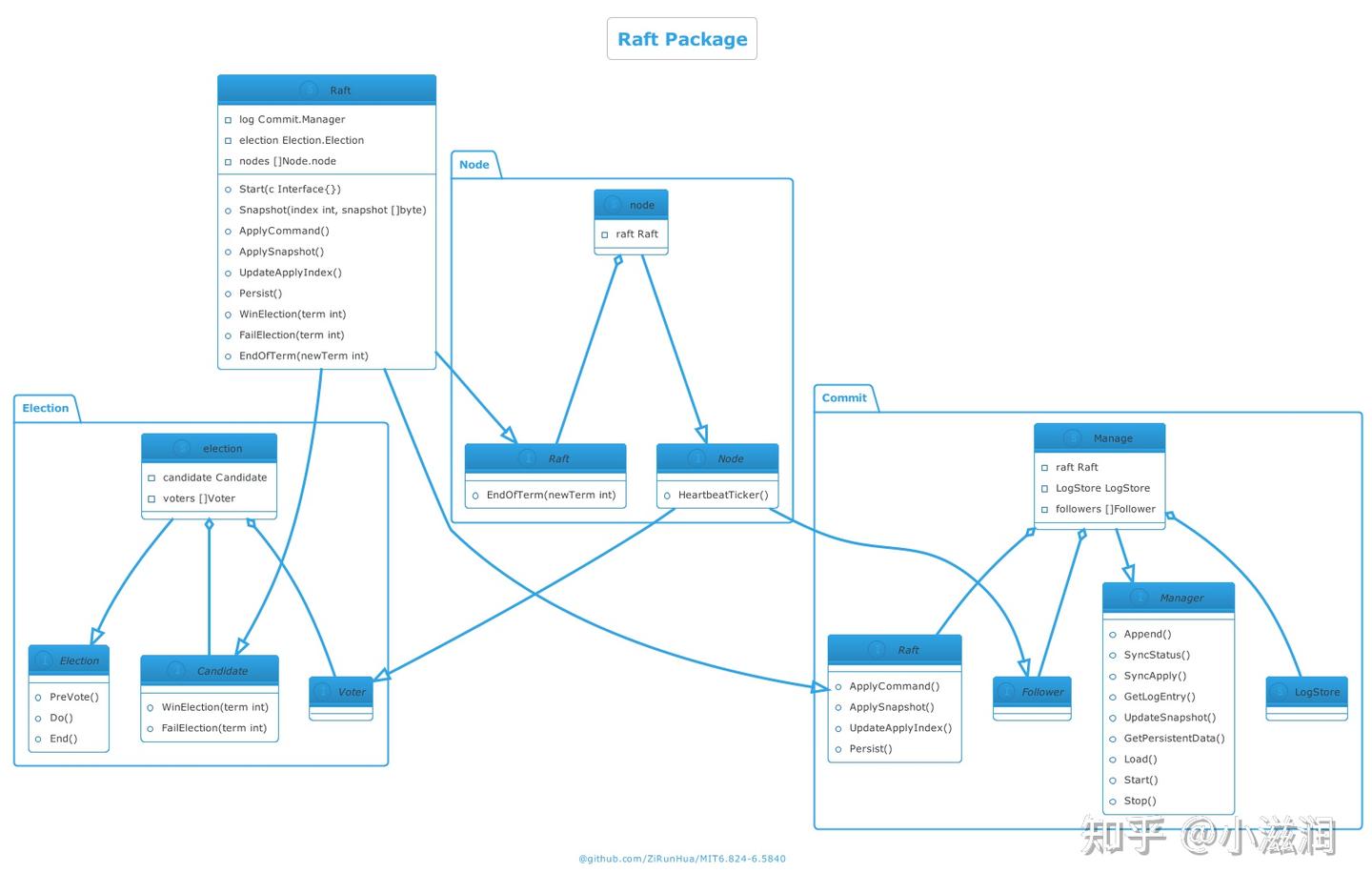 图解MIT6.5840(6.824) Lab3: Raft - 知乎