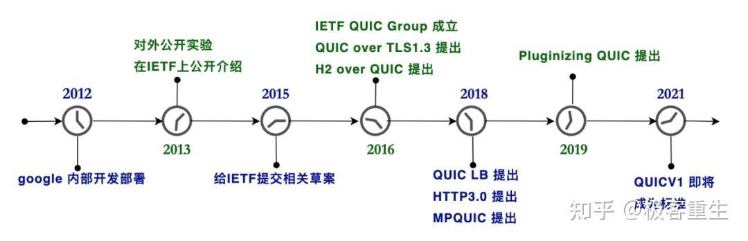 实战|QUIC协议在蚂蚁集团落地 - 知乎