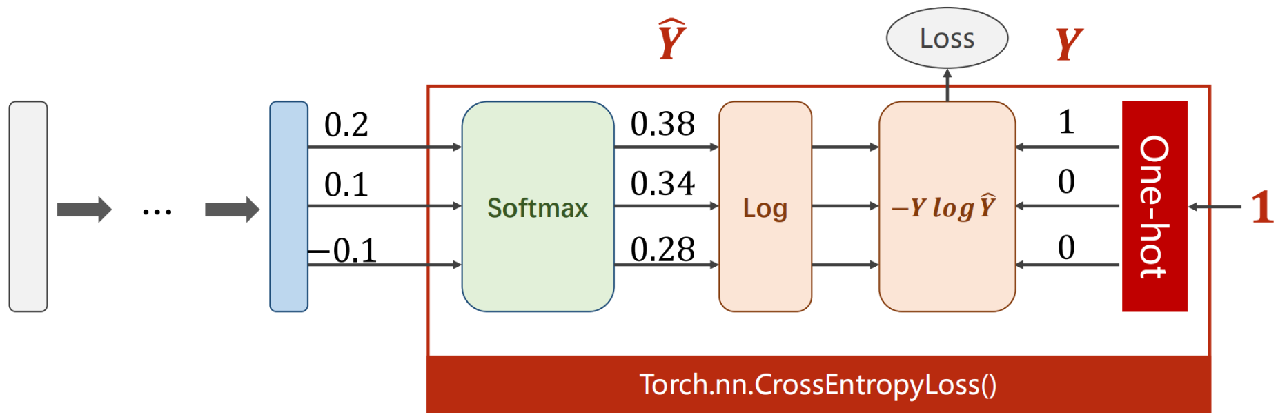 分类问题的损失函数之Cross Entropy Loss & Focal Loss - 知乎