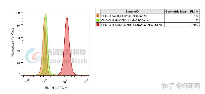 GUCY2C（GCC）：阻击结直肠癌 - 知乎