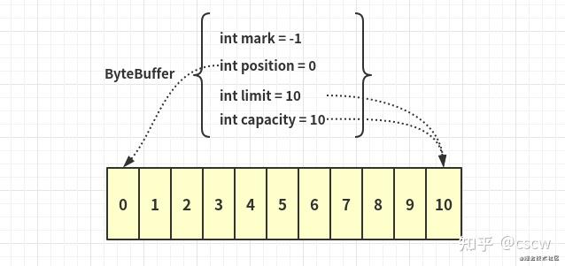 框架篇：ByteBuffer和netty.ByteBuf详解 - 知乎