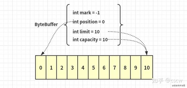 框架篇：ByteBuffer和netty.ByteBuf详解 - 知乎