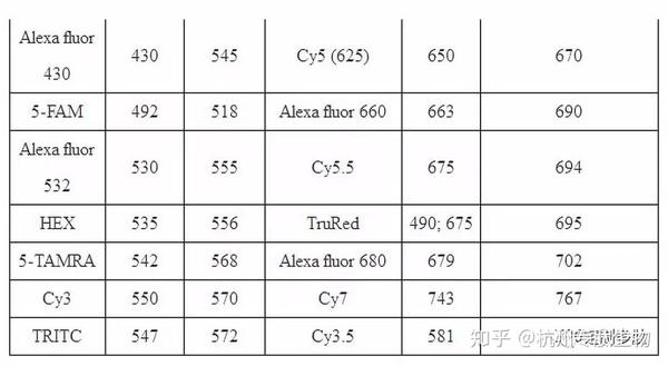 荧光标记肽(AMC、FAM、FITC)的原理 - 知乎