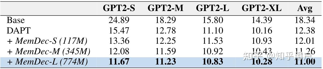 Memory Decoder A Pretrained, Plug-and-Play Memory for Large Language Models - 知乎