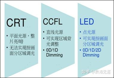 什么是Local dimming？ - 知乎