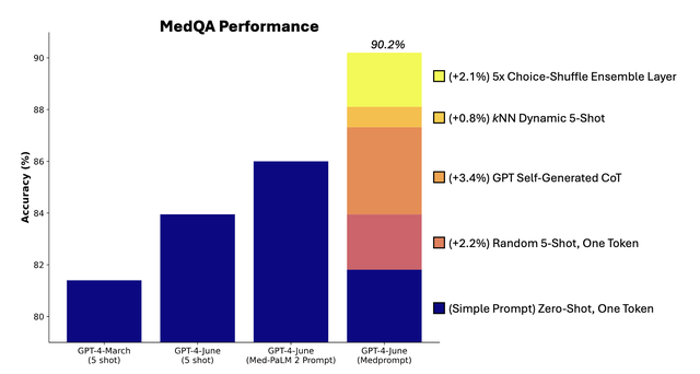 微软仅凭「提示工程」让GPT-4成医学专家！超过一众高度微调模型，专业测试准确率首次超90% - 知乎