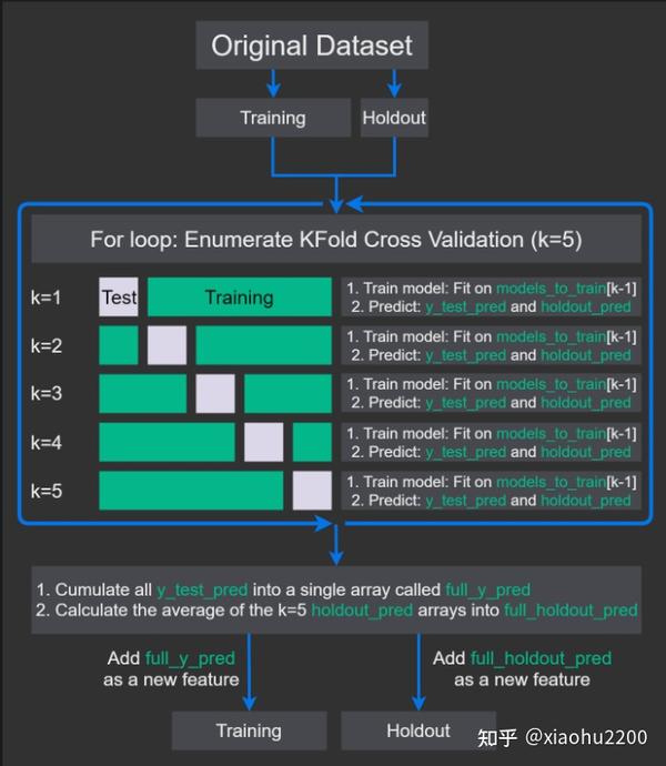 详细理解Stacking model - 知乎