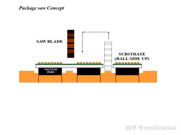 FCCSP封装体切割工艺介绍Package saw process introduction - 知乎