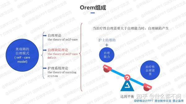 奥瑞姆（Orem）自理理论 - 知乎