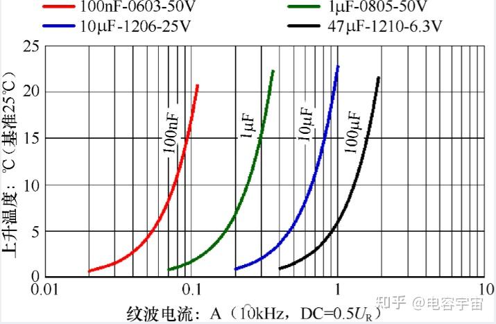 X5R和Y5V的纹波电流发热特性 - 知乎