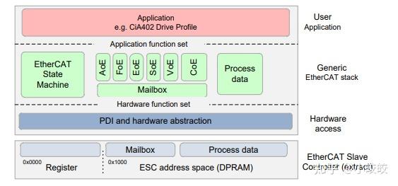 【EtherCAT】4.实现一个成熟的从站 - 知乎