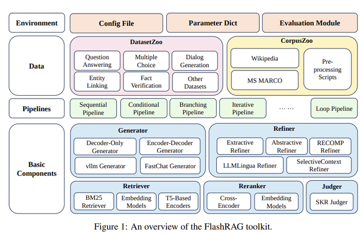 FlashRAG：可能是最全的、最快搭建RAG的开源框架 - 知乎