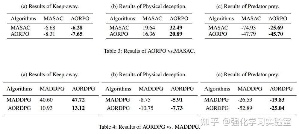 论文分享：Model-based Multi-agent Policy Optimization with Adaptive Opponent-wise Rollouts - 知乎
