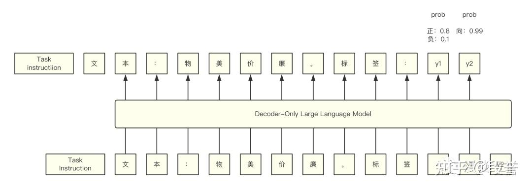 作为标注员的LLM（四）：开源大语言模型标注效果优化之Bias Calibration篇（文末附代码） - 知乎