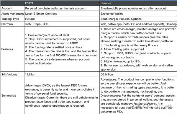 Dydx：“dex”与“cex”的战斗 知乎