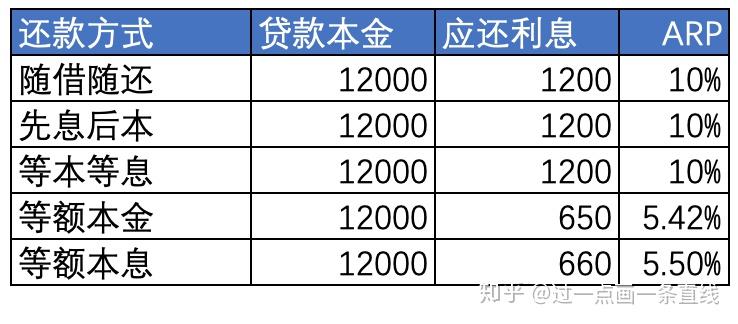信贷业务中的利率介绍（ APR 和 IRR ） - 知乎