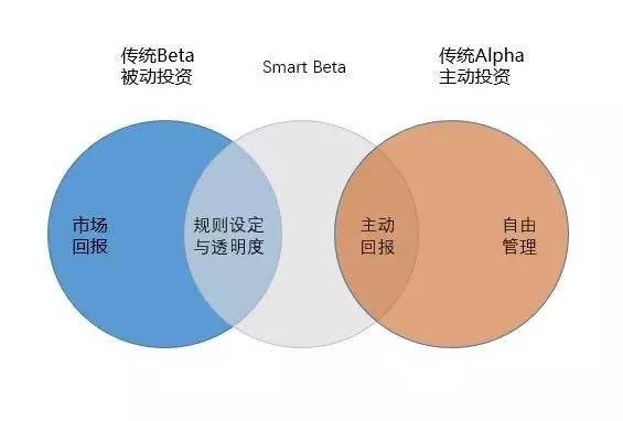 Smart Beta全景解说（Smart Beta的原理、价值、市场、未来） - 知乎