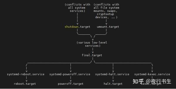 Linux引导启动过程详细分析 - 知乎