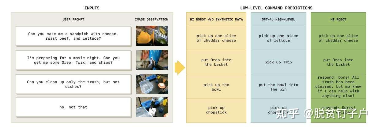PI0.5的前奏：Hi-Robot: 分层VLA模型 - 知乎
