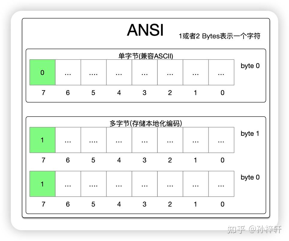 一篇搞懂Unicode ANSI UTF8等字符编码 - 知乎