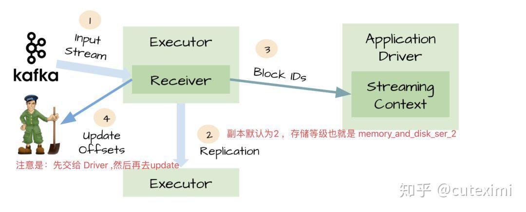 Kafka 遇上 Sparkstreaming 整合篇 知乎