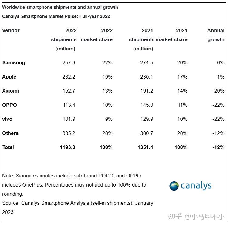 全球各地、各国手机出货量/销量，更新至【Q2 2023】 - 知乎
