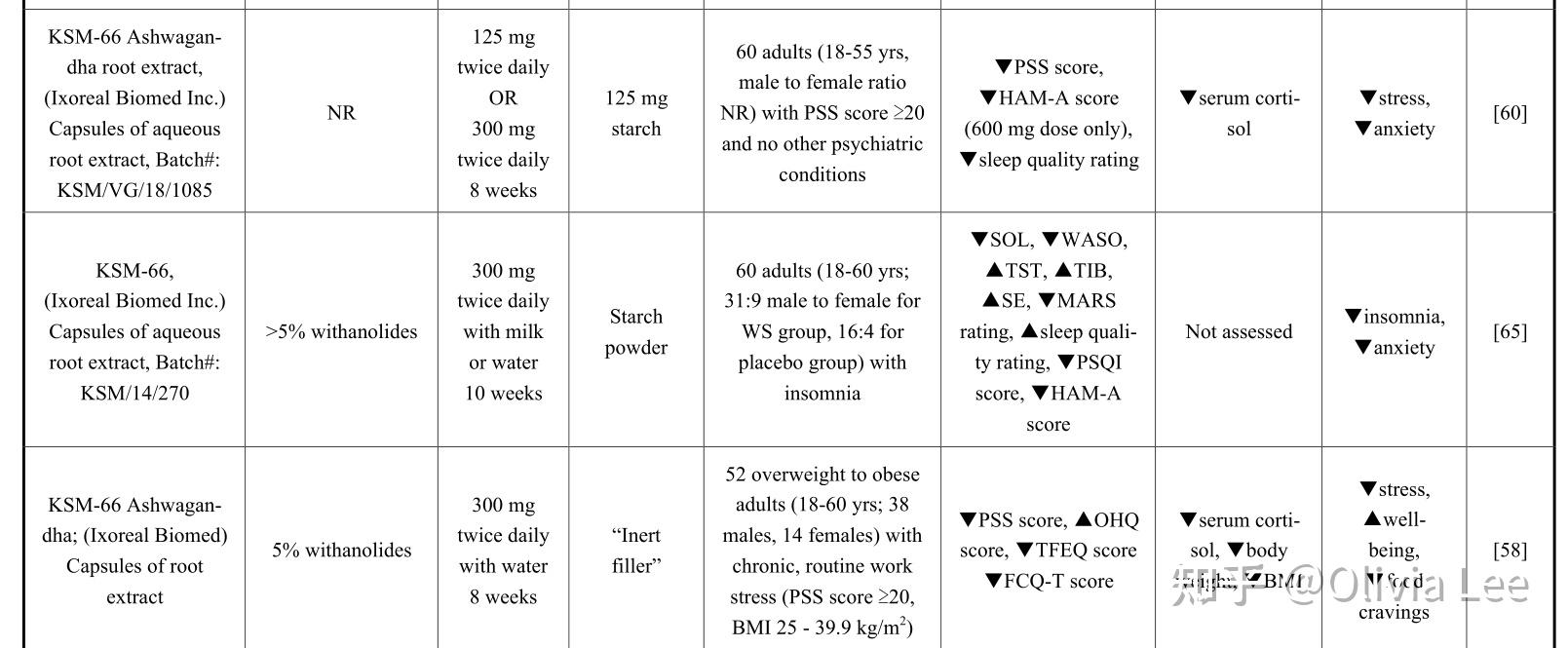 KSM-66®和Sensoril®两款标准化南非醉茄的对比 - 知乎
