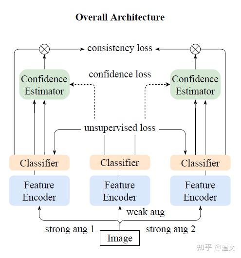 半监督学习(二) —— 一致性正则(FixMatch, ConMatch) - 知乎