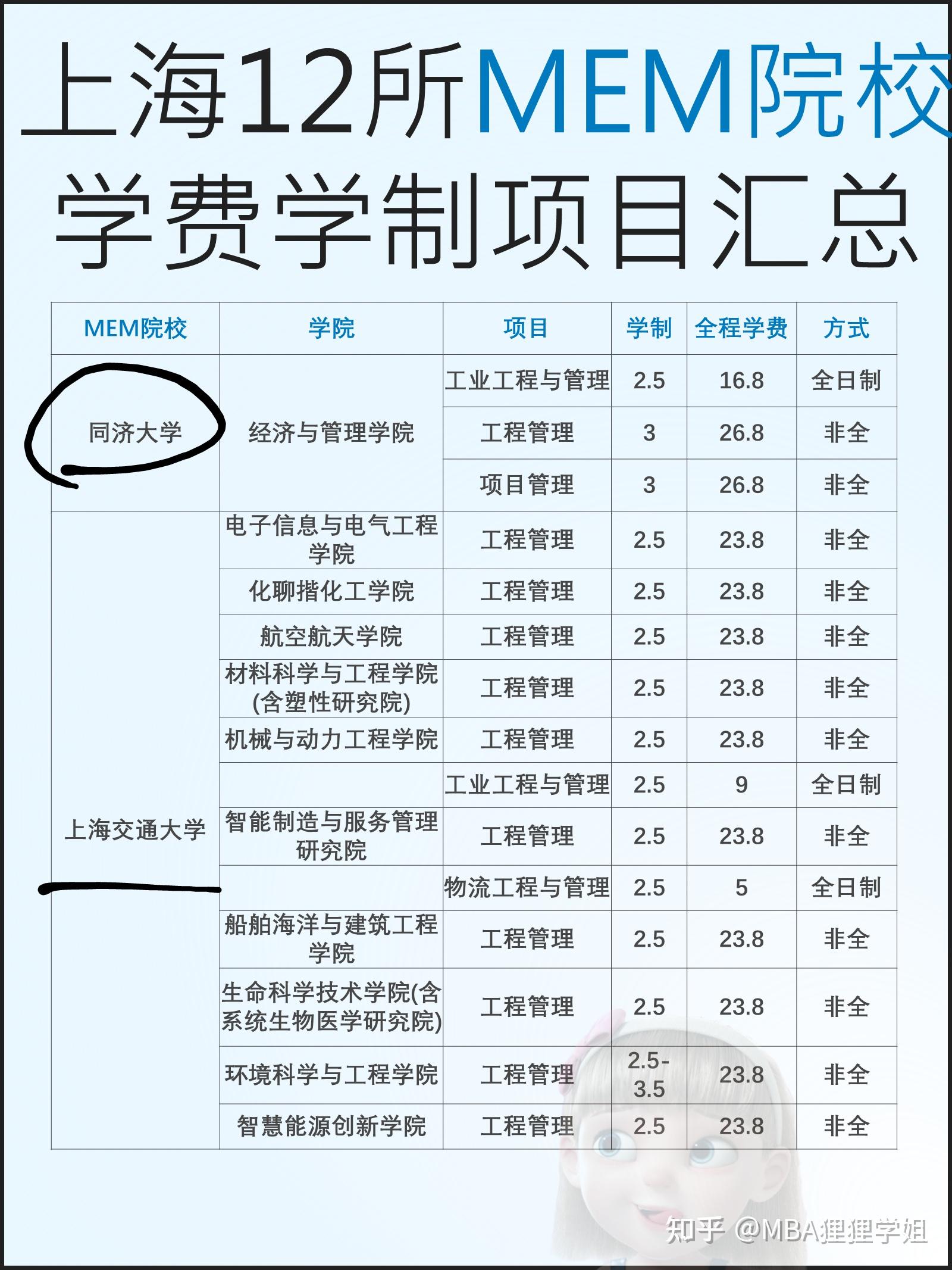 上海12所MEM院校学费学制项目汇总 - 知乎