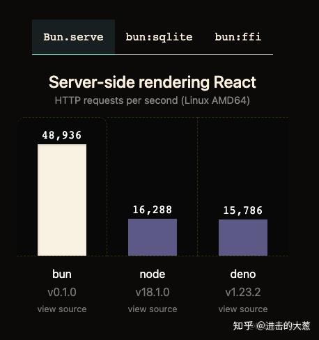 快到飞起的Bun会杀死Node吗 - 知乎