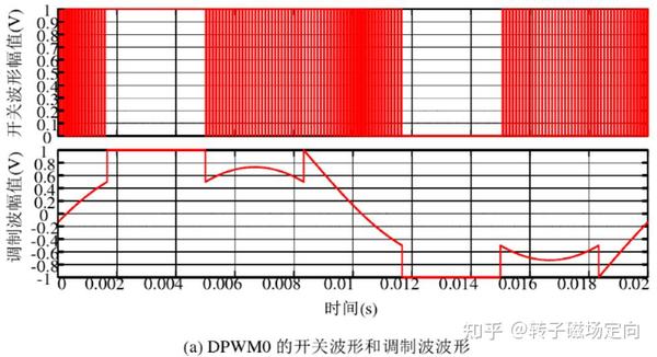 什么是DPWM调制方式？ - 知乎