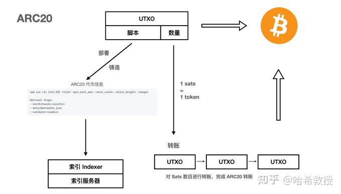 解析 BTC 两大原生资产协议，BRC20 与 ARC20 - 知乎