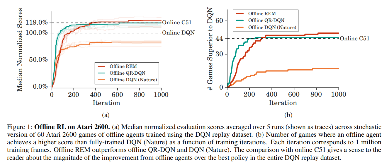 离线强化学习(Offline RL)系列3: (算法篇) REM(Random Ensemble Mixture)算法详解与实现 - 知乎