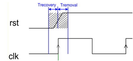 Recovery time and Removal time of Reset signal - 知乎
