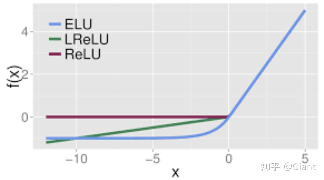 从Sigmoid到GELU，一文概览神经网络激活函数 - 知乎