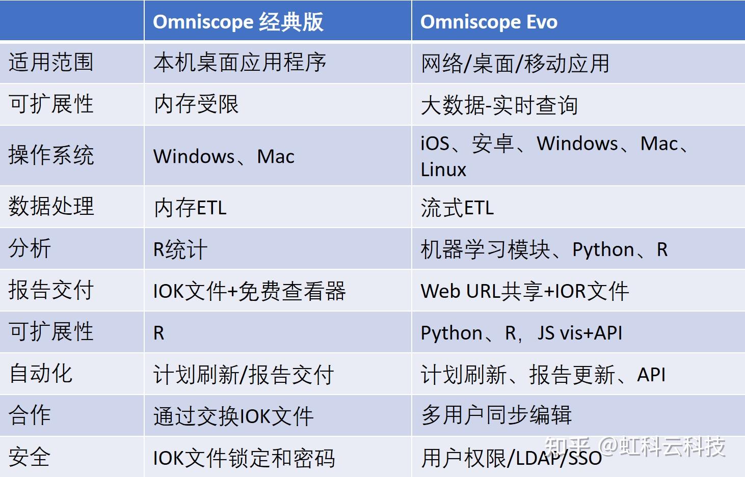 自助商业智能平台Visokio Omniscope详解！ - 知乎