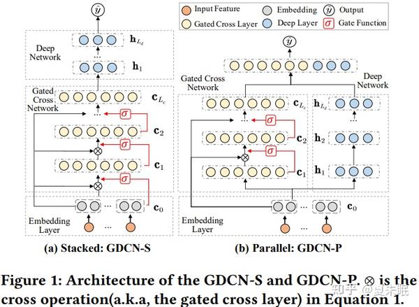 CIKM 23|GDCN：用于CTR预测的更深、更轻和可解释的交叉网络Towards Deeper, Lighter and ...