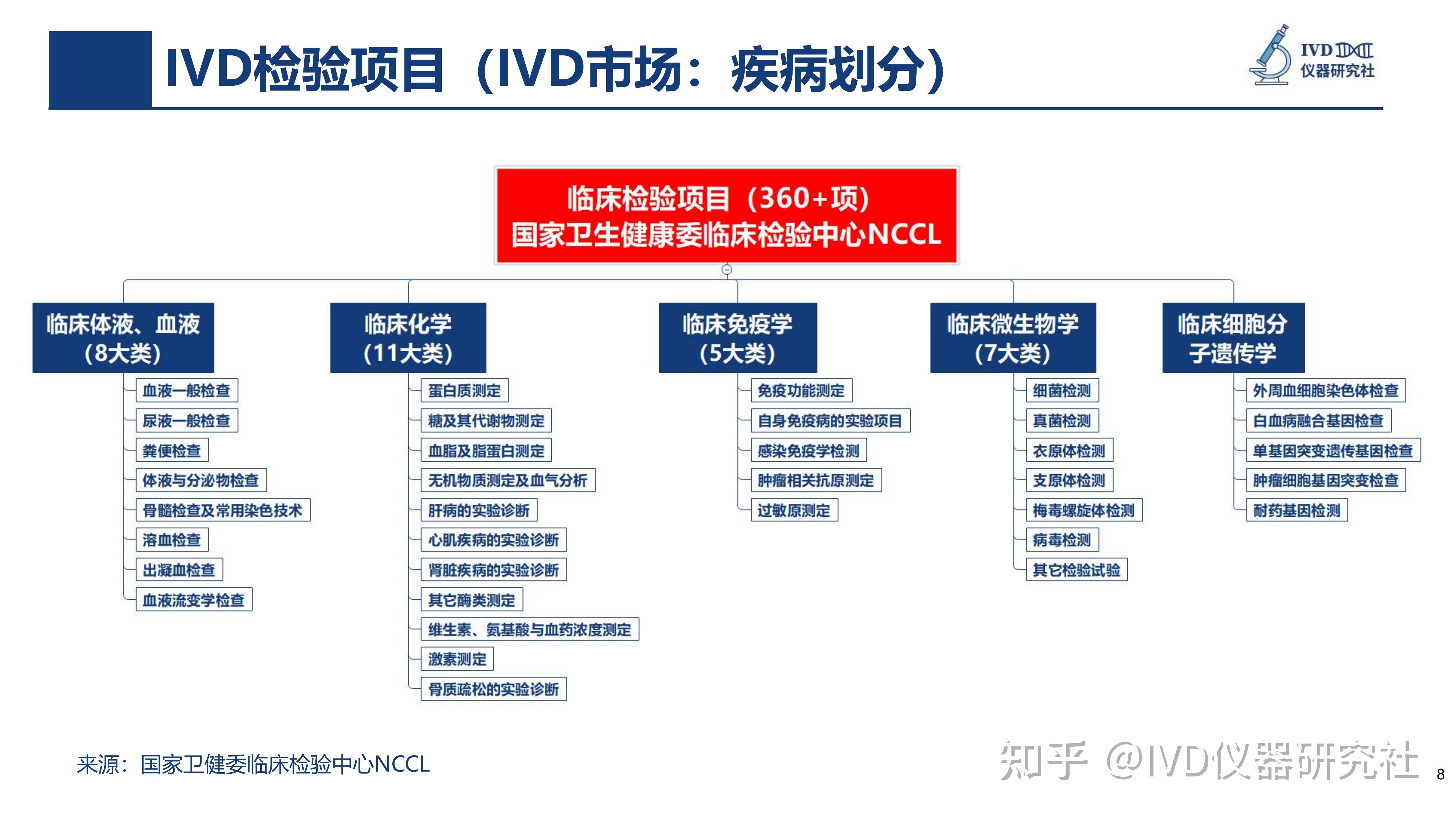 20个IVD分析框架：概览IVD行业 - 知乎