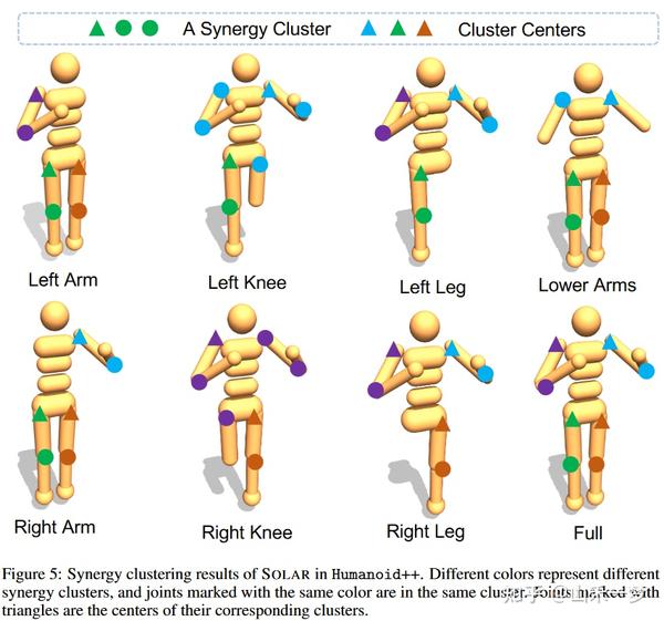 [FC-2] Low-Rank Modular Reinforcement Learning via Muscle Synergy - 知乎