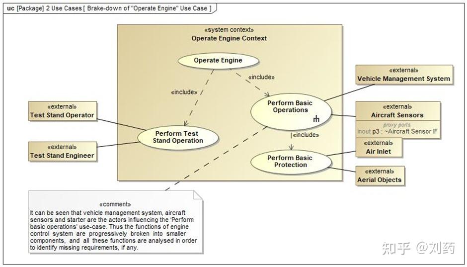 MBSE案例-航空发动机全权数字电子控制器（Full Authority Digital Electronic Controller ...