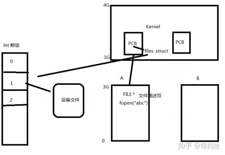 Linux 文件io 文件描述符 阻塞和非阻塞 同步和异步 知乎