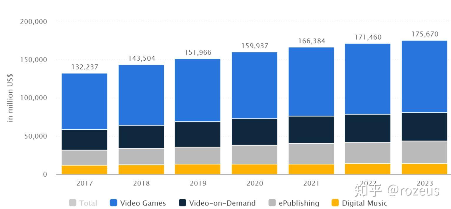 [Media Deep Dive] 全球新媒体增长趋势下的市场规模及内容推荐市场的价值 - 知乎