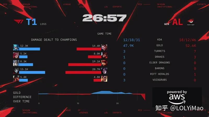 2025MSI淘汰赛T1 3-2 AL - 知乎