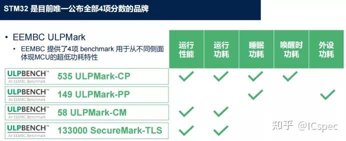 【icspec】为什么说STM32U5是设计最为复杂的低功耗MCU - 知乎