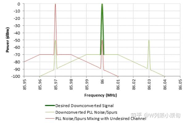 PLL Performance，Simulation，and Design 读书笔记（一） - 知乎